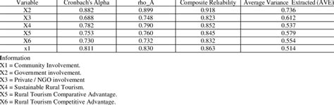 Construct Reliability And Validity Download Scientific Diagram
