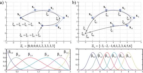 Examples Of Cubic Splines κ 4 And Their Corresponding Basis Download Scientific Diagram