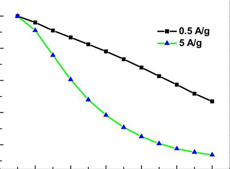 Fig S4 Cycling Performance Of FeOOH Electrodes Synthesized In 0 2M Download Scientific Diagram
