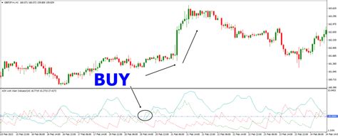 Adx Alert Indicator The Forex Geek