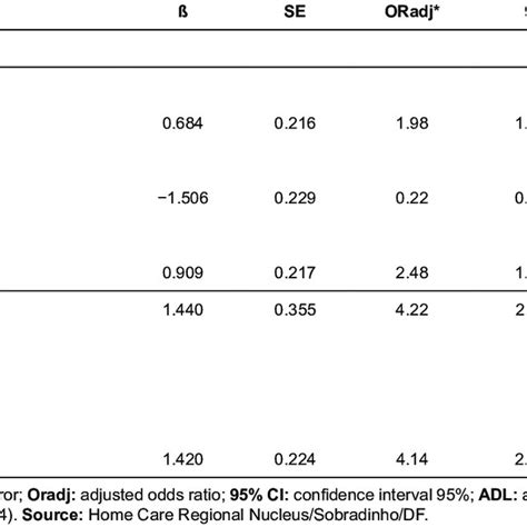 Final Logistic Regression Model Of The Multivariate Analysis Of Studied