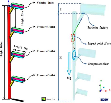 Physical Model Of The Ore Pass Download Scientific Diagram