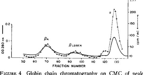 Figure 1 From Imbalance In Alpha And Beta Globin Synthesis Associated