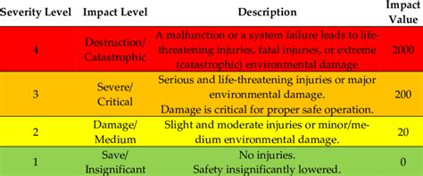 Cybersecurity Severity Impact Value Safety Download Scientific