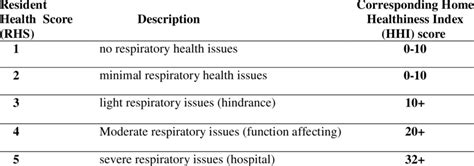 6 Resident Health Score Rhs Description With Corresponding Home