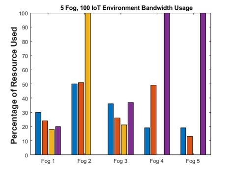 resource utilization for 5 fog nodes and 100 iot devices download