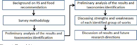 Figure 1 From A Systematic Review On Food Recommender Systems For Diabetic Patients Semantic