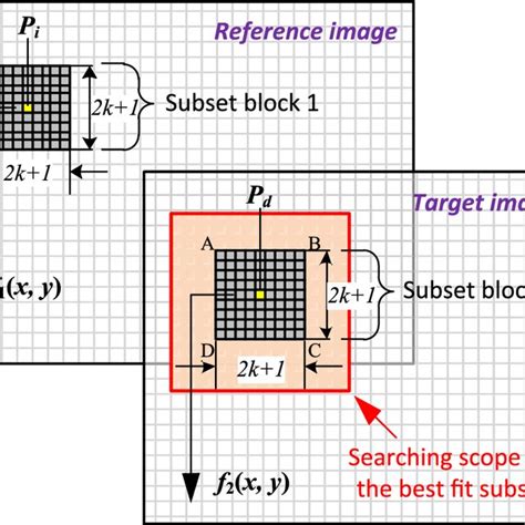 computation of correlation coefficients for displacement during the