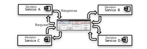 Using A Decision Model For Orchestration Of Decision Models Openrules