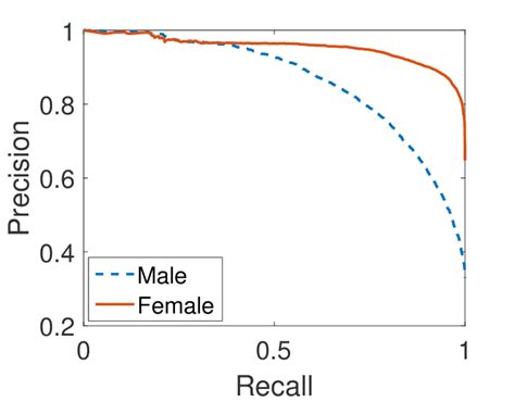 The Comparison Of PR Curves Between Male And Female Subjects The Download Scientific Diagram