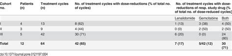 Dose Reductions By Cycle And Cohort Number Of Cycles With Dose Reductions Download Table