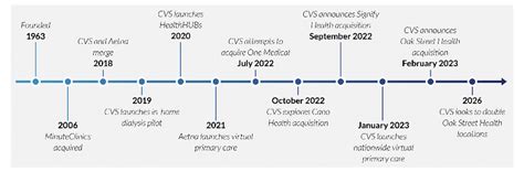 Navlin Insights Special Report Cvs Health To Acquire Oak Street Health Eversana