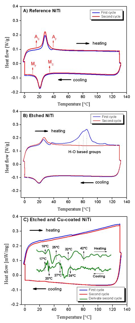 Dsc Curves Measured On Niti Reference Sample A Niti After Etching