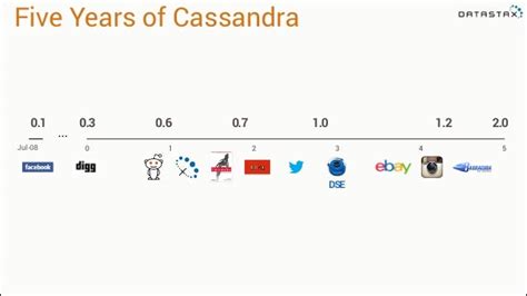 Cassandra Community Webinar Getting Started With Apache Cassandra W