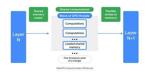 Optimizing A Webgpu Matmul Kernel For 1tflop Performance