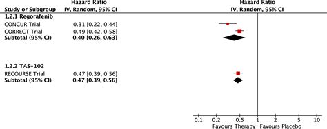A Comparison Of Regorafenib And Tas 102 For Metastatic Colorectal Cancer A Systematic Review