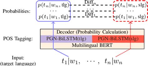Figure 1 From Cross Lingual Dependency Parsing Via Self Training