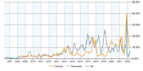 Tdd Contracts In Bournemouth Co Occurring Skills And Contractor Rates