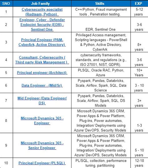 Akshay Kamboj On Linkedin Job Hiring Experience Resume Recruitment Cybersecurity