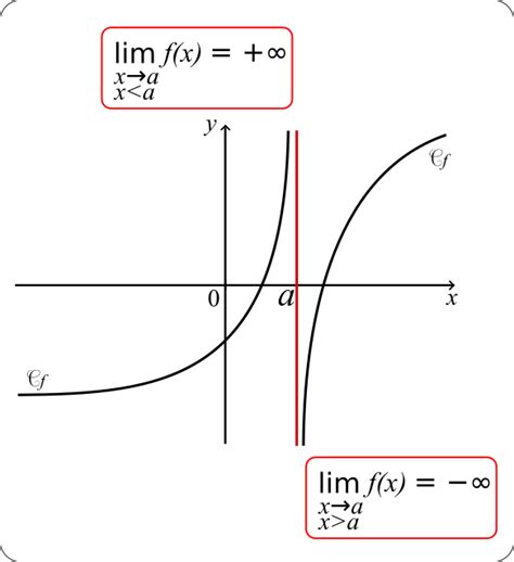 Cours Limites De Fonctions