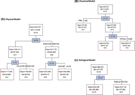 Regression Tree Analyses Of Physical A Chemical B And Biological