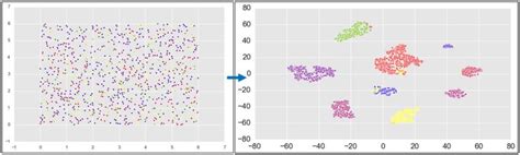 D Visualization Of Data Using The T Sne Algorithm Download Scientific