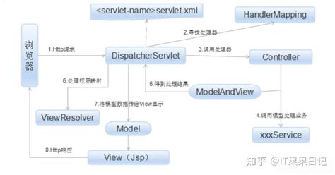 图解SpringMVC原理 知乎