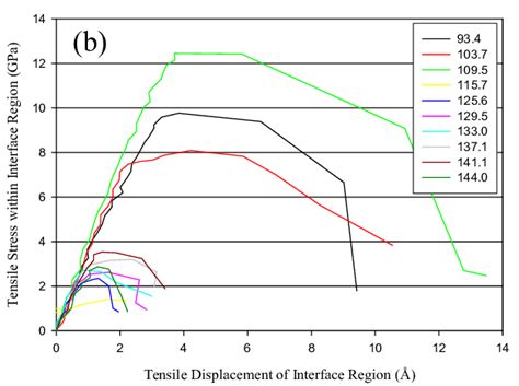 19 Tensile Stress Versus Tensile Displacement Of The Interface Region