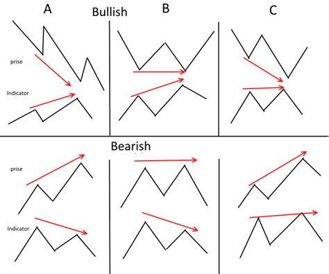 a new approach to interpreting classic and hidden divergence mql5 articles trading charts