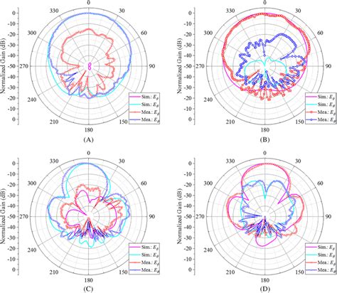 Simulated And Measured Normalized Radiation Patterns Of The Stacked Download Scientific Diagram