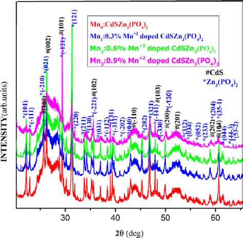 Xrd Pattern Of Cdszn3 Po4 2 And 0 3 0 6 And 0 9 Mn 2 Doped