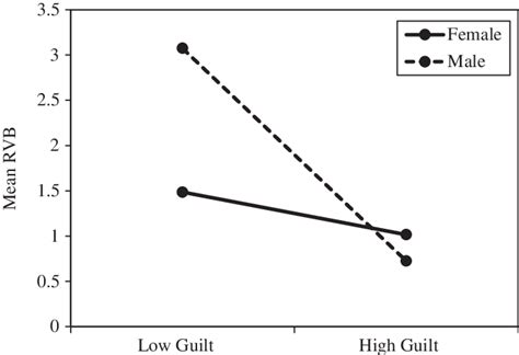 Guilt By Sex Interaction Predicting RVB At T3 Middle Babe Babes Download Scientific Diagram
