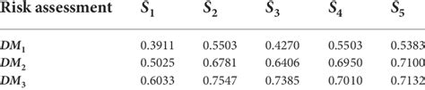 Risk Preference Assessment Of Five Alternatives For Three Decision