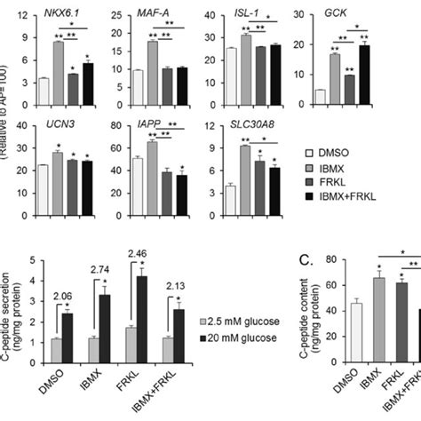 Gene Expression Profile And Glucose Stimulated C Peptide Secretion