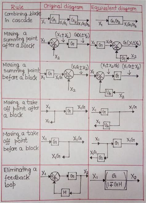 block diagram reduction table