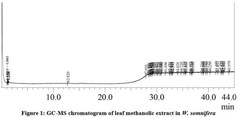 Gc Ms Profiling Of Reproductive Stage Withania Somnifera For