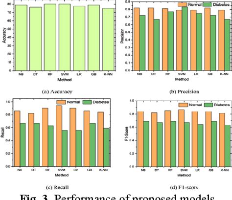 Figure From Web Application Based Diabetes Prediction Using Machine Learning Semantic Scholar