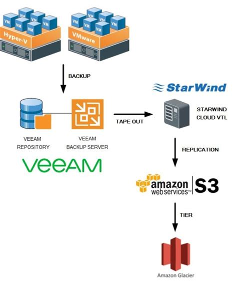 Starwind Cloud Vtl Configure Tape Job In Veeam Pt3 • Nolabnoparty