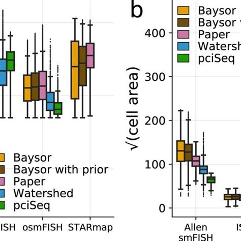 Cell Statistics For Different Segmentation Methods The Boxplots Show