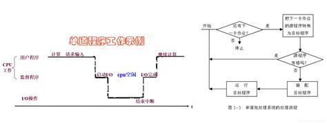 操作系统：操作系统的形成与进一步的发展 计算机操作系统的形成与发展 csdn博客