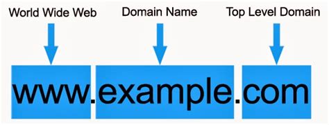 what is top second and third level domain name