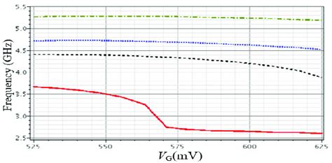 Simulated Oscillation Frequency F Osc Of The Prelayout Divide By 2