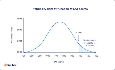 Normal Distribution Examples Formulas And Uses