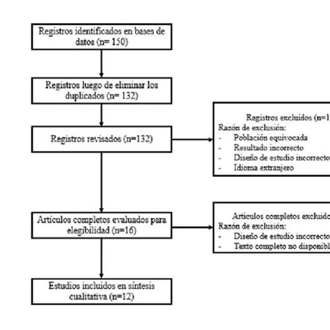 diagrama de flujo adaptado de la guía prisma 2020 Download Scientific Diagram