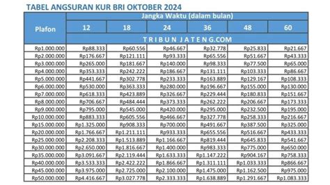 Tabel Pinjaman BRI KUR 2024 7 Oktober Simulasi Angsuran Lengkap Rp 1