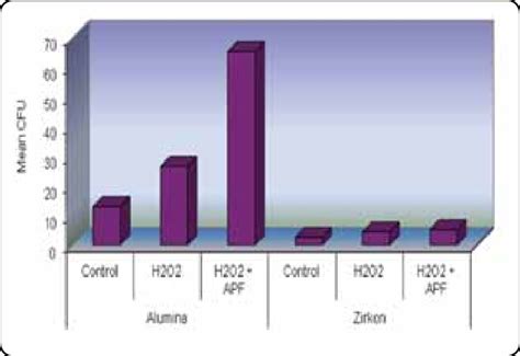 Bar Chart Representing Mean Values For Comparison Between Enterococcus Download Scientific