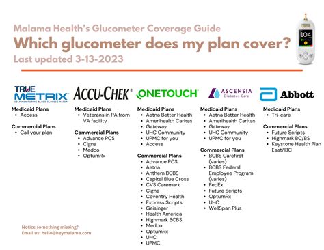 Finding A Glucometer Covered By My Health Plan — Improve Management Of