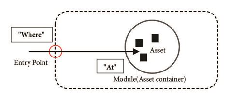 Our Idea Of An Asset Container Download Scientific Diagram