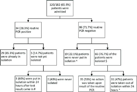 Flow Chart Of The Patients Admitted To The Hospital And Their Isolation Download Scientific