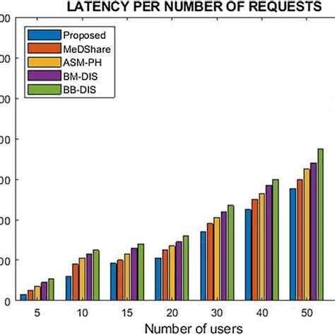 Latency On Cloud Versus User Requests Download Scientific Diagram
